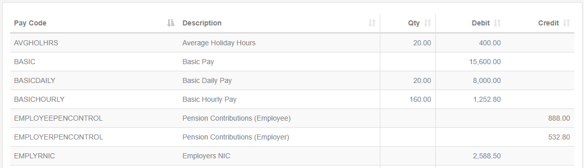 Payroll Analysis Report